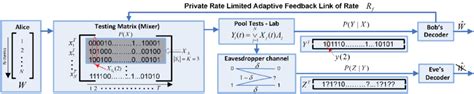 A Secure Adaptive Group Testing Setup Download Scientific Diagram