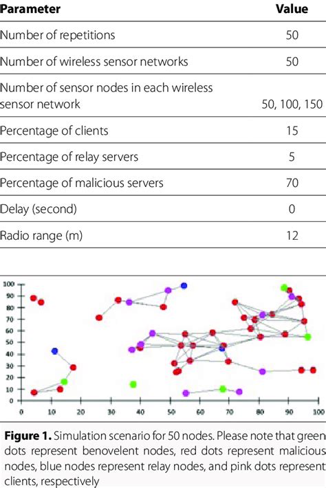 Parameters Preferred In The Simulation Environment Download Scientific Diagram