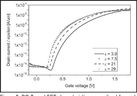 Figure 1 From Double Gate Tunnel Fet With High κ Gate Dielectric Semantic Scholar