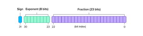 What Is Fp64 Fp32 Fp16 Defining Floating Point Exxact Blog