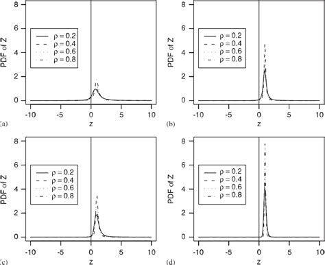 Figure 2 From On The Ratio Xy For Some Elliptically Symmetric Distributions Semantic Scholar