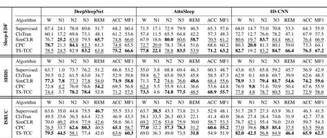 self supervised learning for label efficient sleep stage classification a comprehensive evaluation
