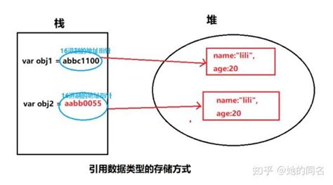 Javascript值类型与引用类型的区别 知乎