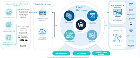 zerynth platform artificial intelligence for industrial process