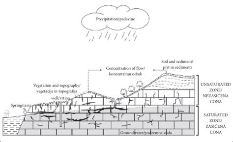Conceptual Model Of A Karst Aquifer And Parameters Influencing The