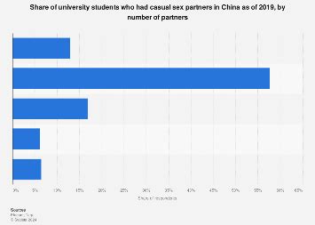 China Casual Sex Behavior Of University Babes By Degree Of Experience 2019 Statista