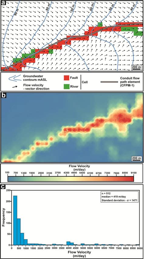 3d Steady State Flow Velocity Field And Nw Model Subarea See Fig 8a Download Scientific