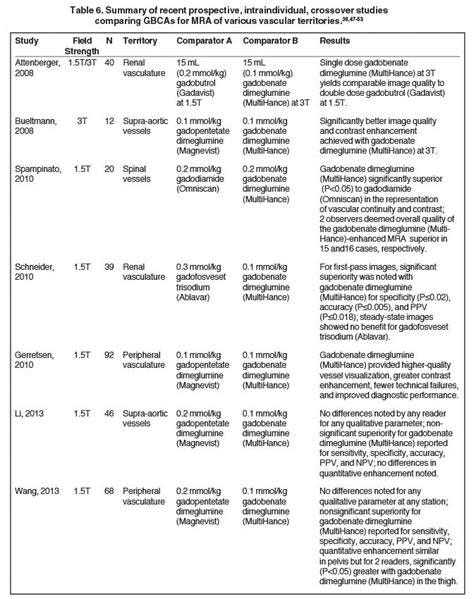 Considerations In The Selection Of A New Gadolinium Based Contrast