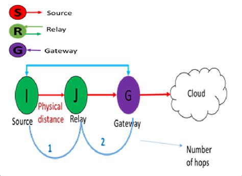 Routing Between An Iot Device And The Cloud In The Physical Network
