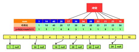 深入剖析哈希表以Java中的HashMap为例