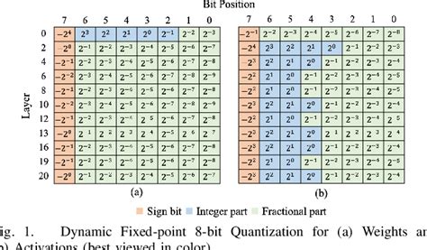 Figure 1 From A Low Latency Fpga Accelerator For Yolov3 Tiny With