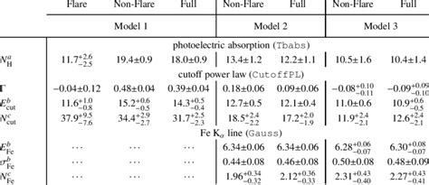 Parameters From Different Empirical Models Fit To Nustar Spectra Of Igr