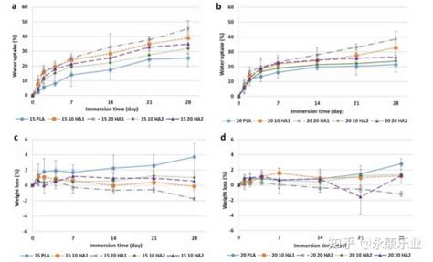 优化微羟基磷灰石增强聚乳酸电纺支架用于骨组织工程 知乎