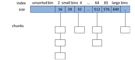Ptmallocglibc 2121整体结构ptmalloc Windows Csdn博客