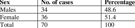 Sex Wise Distribution In Patients With Congenital Spinal Lesions