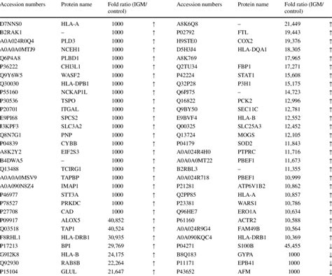 60 Differentially Regulated Proteins Of Igm Compared To Controls In Download Scientific Diagram