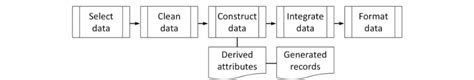 Data Preparation Step In Crisp Dm Workflow Cf [11] Download
