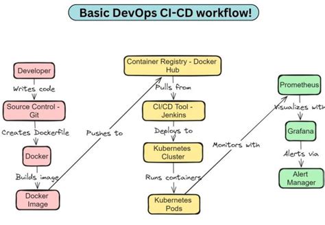 said nouiri on linkedin devops devops kubernetes cicd jenkins