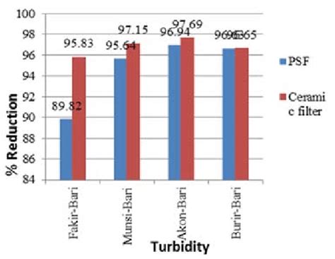 Average Percent Reduction Of Turbidity Download Scientific Diagram