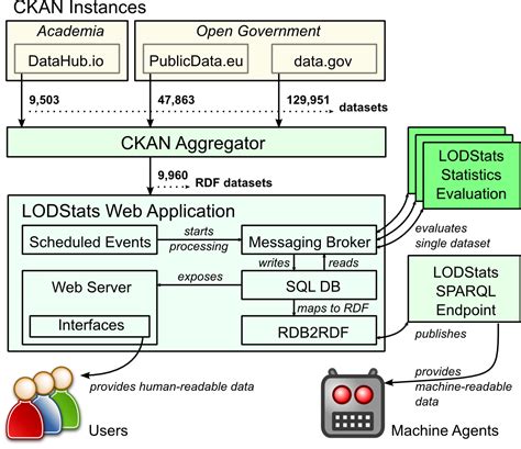 Crawling And Filtering Ckan Metadata Stores By Ivan Ermilov Medium