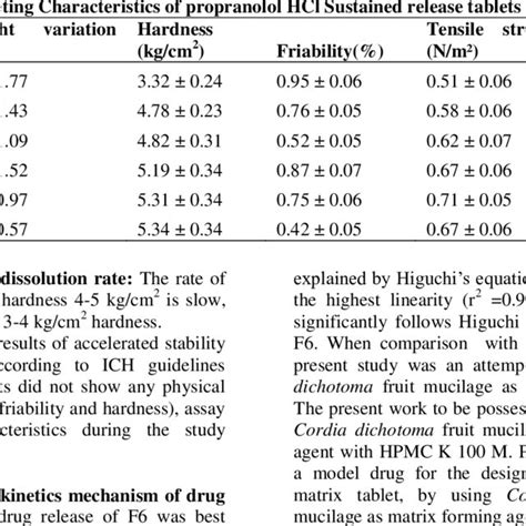 Evaluation Of Propranolol Sustained Release Matrix Tablets Download Table