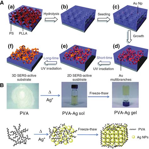 Prosperity To Challenges Recent Approaches In Sers Substrate Fabrication