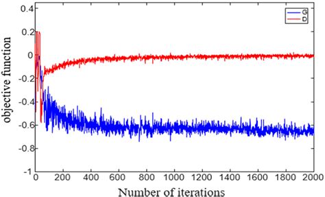 Iterative Curve Of Defect Geometric Center Y Objective Function Download Scientific Diagram