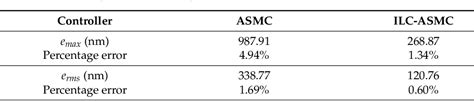 Table From Iterative Learning With Adaptive Sliding Mode Control For Trajectory Tracking Of