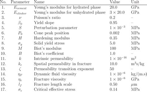 material parameters used in the numerical examples download