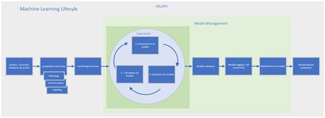 Mlops Quand Le Devops Rencontre Le Machine Learning