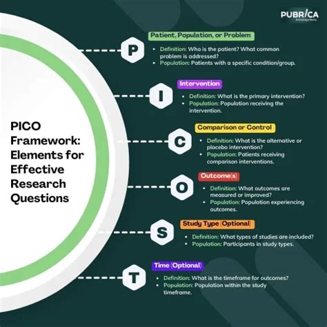 Pico Framework A Guide To Evidence Based Research
