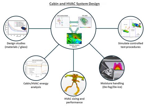 Cabin Environment And Control Systems Modeling Thermoanalytics