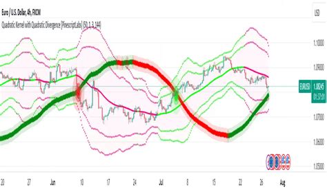 Quadratic Kernel With Quadratic Divergence Pinescriptlabs — Indicator
