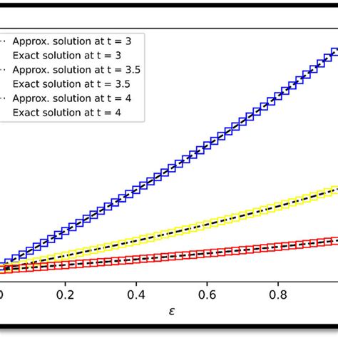 Comparing Exact And Approximate Solutions Of Example 2 At T 25 T25
