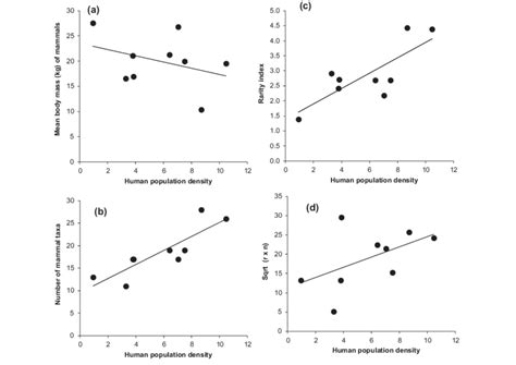 Relationship Between Human Population Density As A Proxy Of