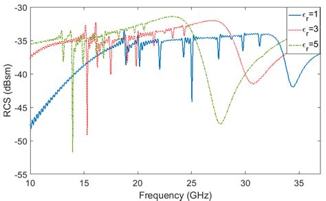 64 Rcs Vs Frequency Response For Tag Embedded In Materials With Download Scientific Diagram