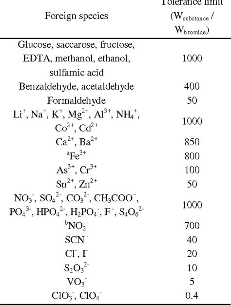 Table 1 From Kinetic Spectrophotometric Method For Trace Amounts Determination Of Bromide In