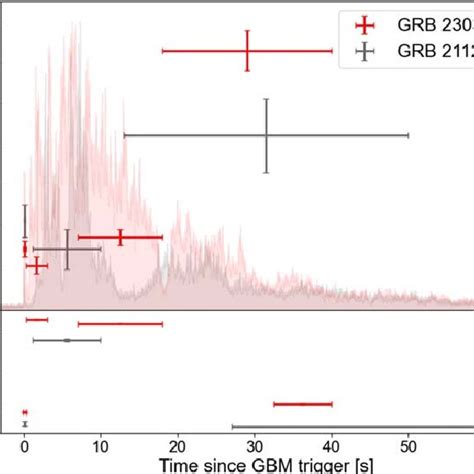 Minimum Variability Timescale Top And Spectral Peak Energy Bottom