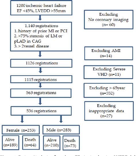 Figure 1 From Sex Specific Predictors Of Long Term Mortality In Elderly