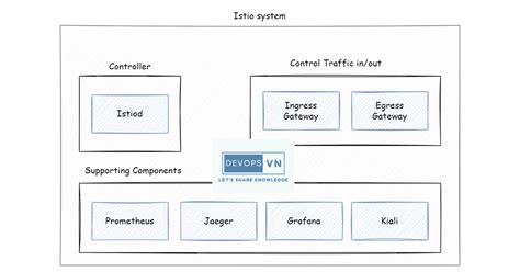 service mesh on kubernetes istio introduction