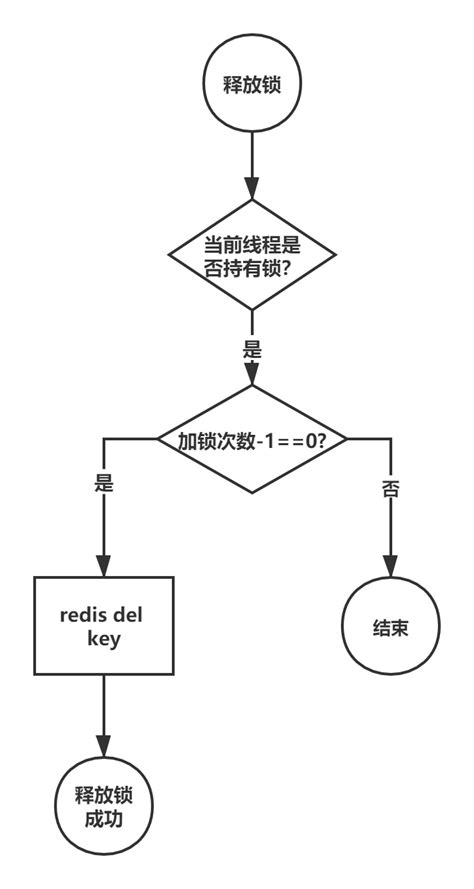 Redis实现分布式锁，流程和实现redis Dcslock Csdn博客