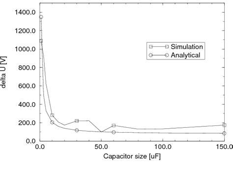 Comparison Of Analytically Calculated And Simulated Values Of The