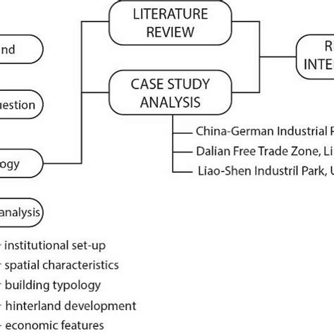Diagram Showing The Research Structure Of The Thesis Source Authors