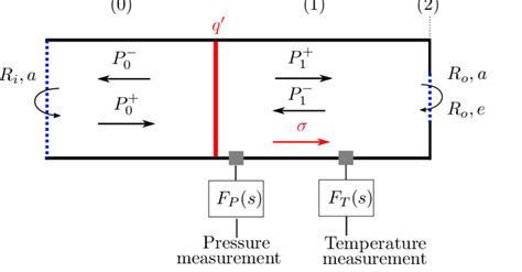 Experimental Layout Including Pressure Transducer Transfer Function F P Download Scientific