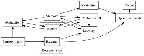How Arises Intelligent Behavior Jans Blog