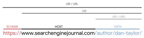 Multilingual Seo A Guide To Url Structure