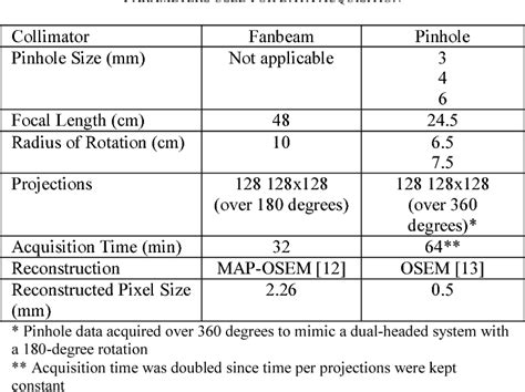 Figure 1 From Investigating Pinhole Spect For Wrist Imaging Semantic Scholar