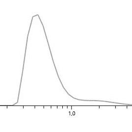 Particle Size Distribution Download Scientific Diagram
