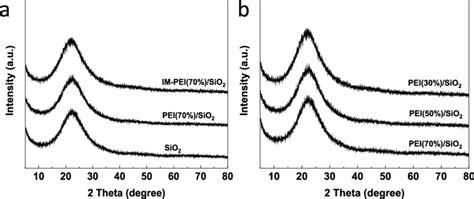Xrd Patterns Of A Sio 2 Before And After Pei Modification And B