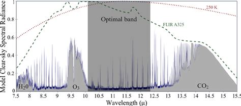 Normalized Clear Sky Spectral Radiance Within The Flir A325 Sensitive Download Scientific